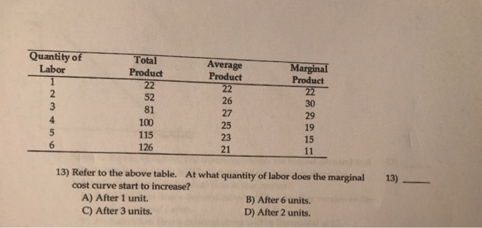 Solved Quantity of Labor Total Product Average Product | Chegg.com
