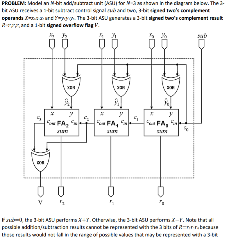 Solved PROBLEM: Model an N-bit add/subtract unit (ASU) for | Chegg.com