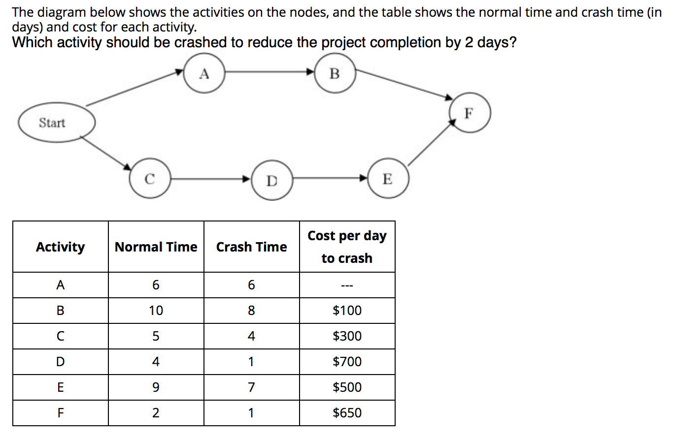 Solved 1. Crash activity B by 1 day and Activity C | Chegg.com
