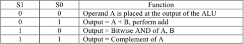 Solved Show the subcircuit design of the table below. S0 & | Chegg.com