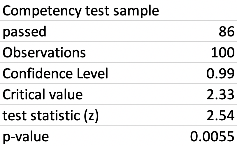 Solved A competency test is modified so that the proportion | Chegg.com