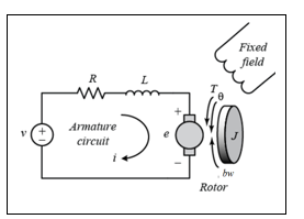 Discretize the PID of DC Motor by: 1-Backward | Chegg.com