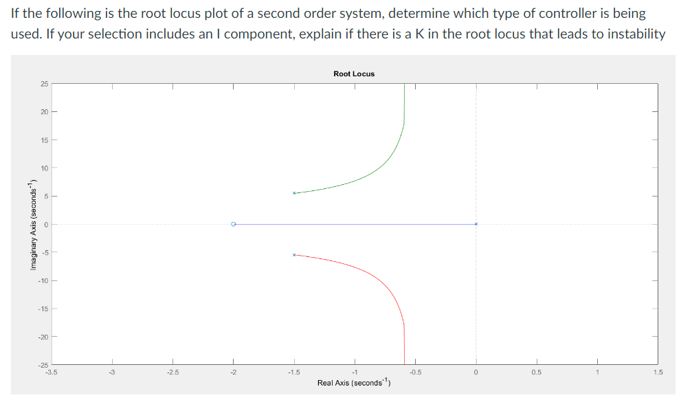 Solved If the following is the root locus plot of a second | Chegg.com