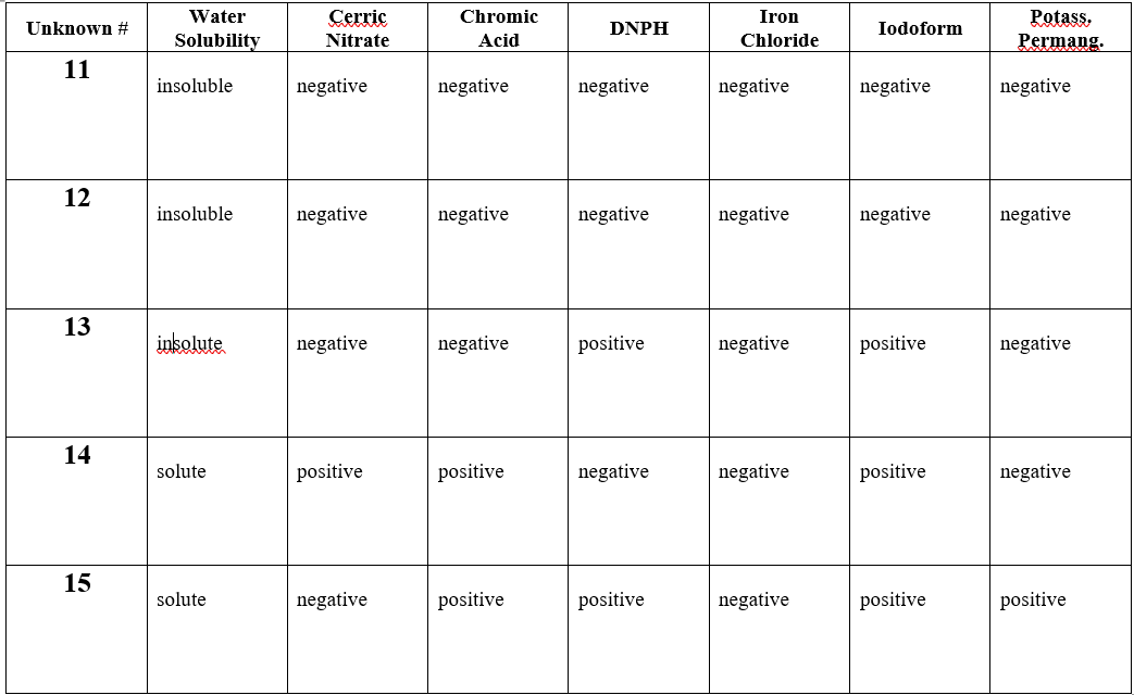 Solved Compound Boiling Point (°C) Functional Groups Water | Chegg.com