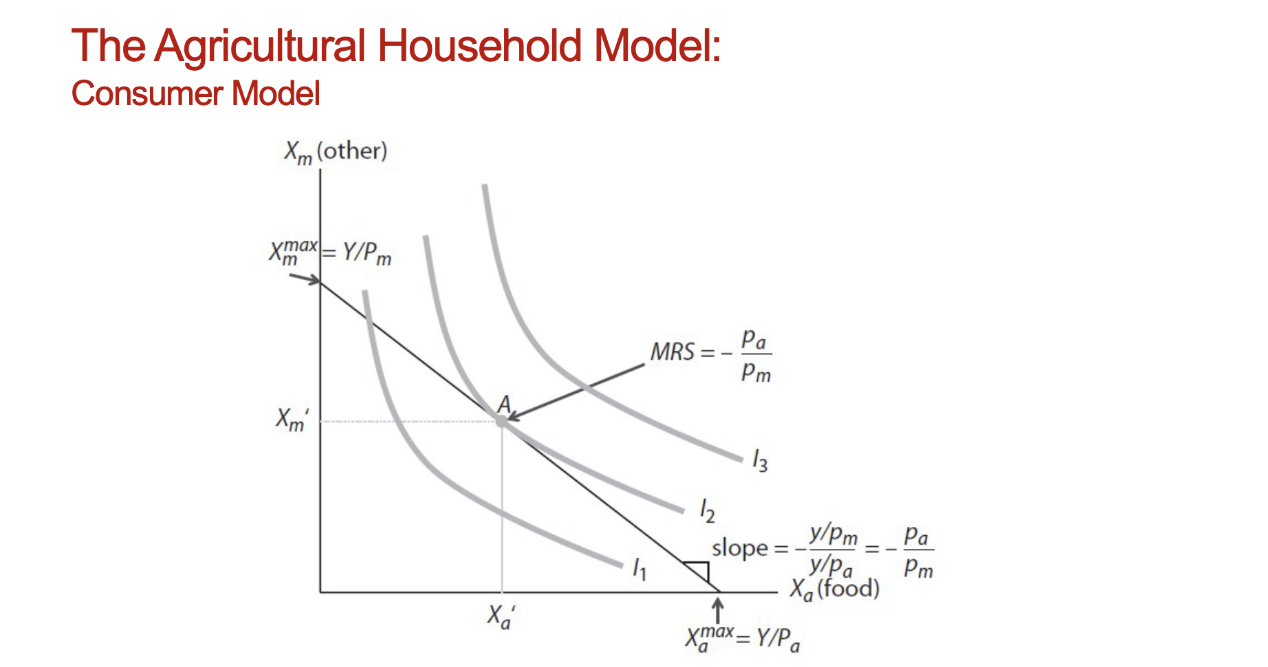 Solved Explain the agricultural household model. Make sure | Chegg.com