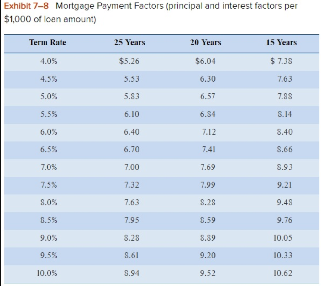 Solved Exhibit 7-8 Mortgage Payment Factors (principal and | Chegg.com