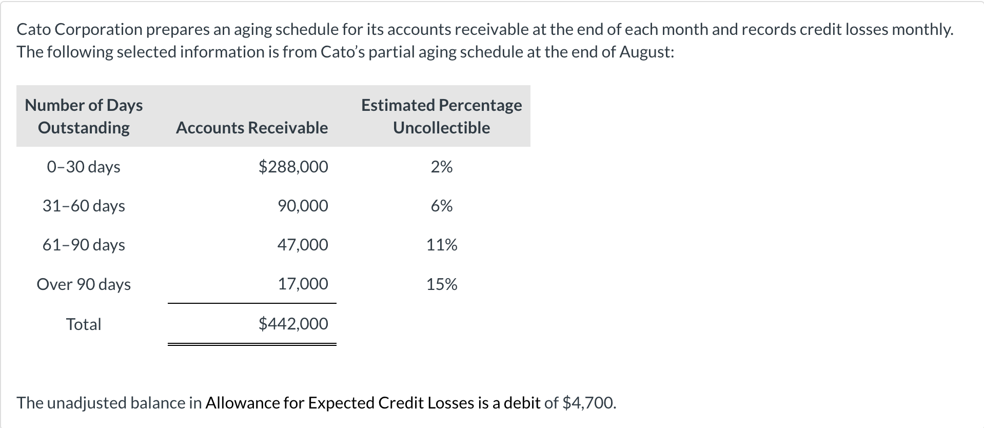 Solved Cato Corporation prepares an aging schedule for its | Chegg.com