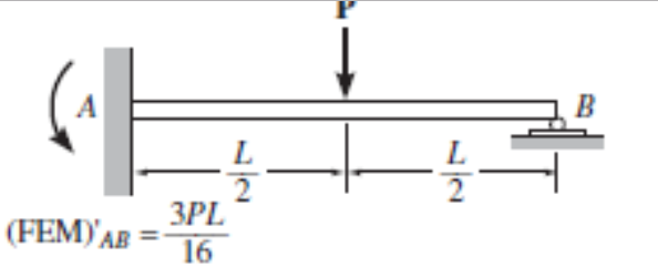 Solved Derive the expressions for the fixed end moment using | Chegg.com