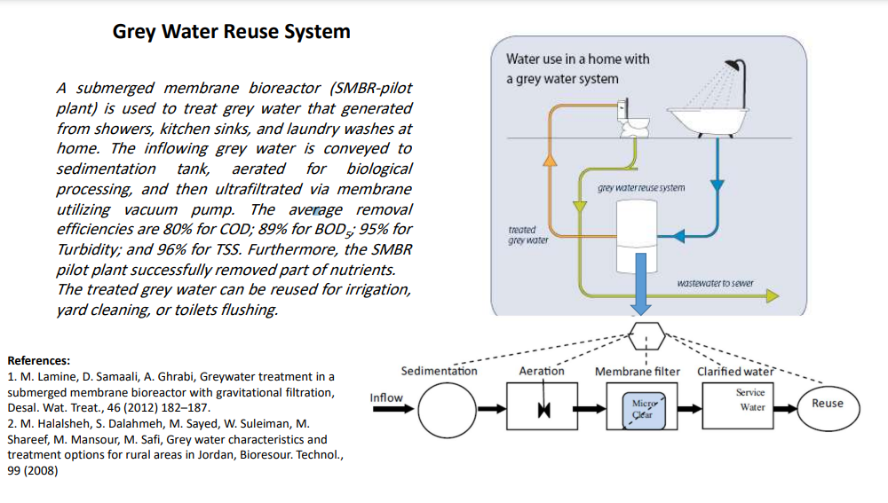 Solved Grey Water Reuse System Water use in a home with a | Chegg.com