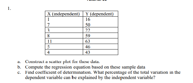Solved a. Construct a scatter plot for these data. b. | Chegg.com