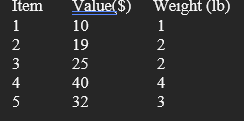 Solved Given the following items, their weights and values, | Chegg.com