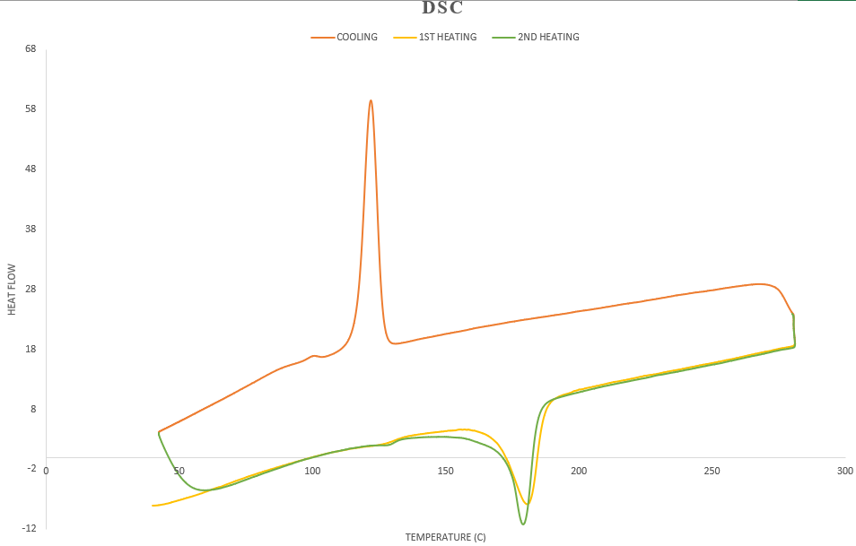 Solved DSC LAB QUESTIONS (WRITE DETAILED AND PROPERLY | Chegg.com