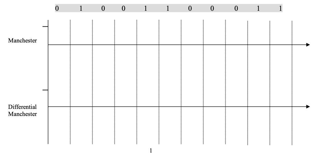 Solved Sketch the Manchester and the Differential Manchester | Chegg.com