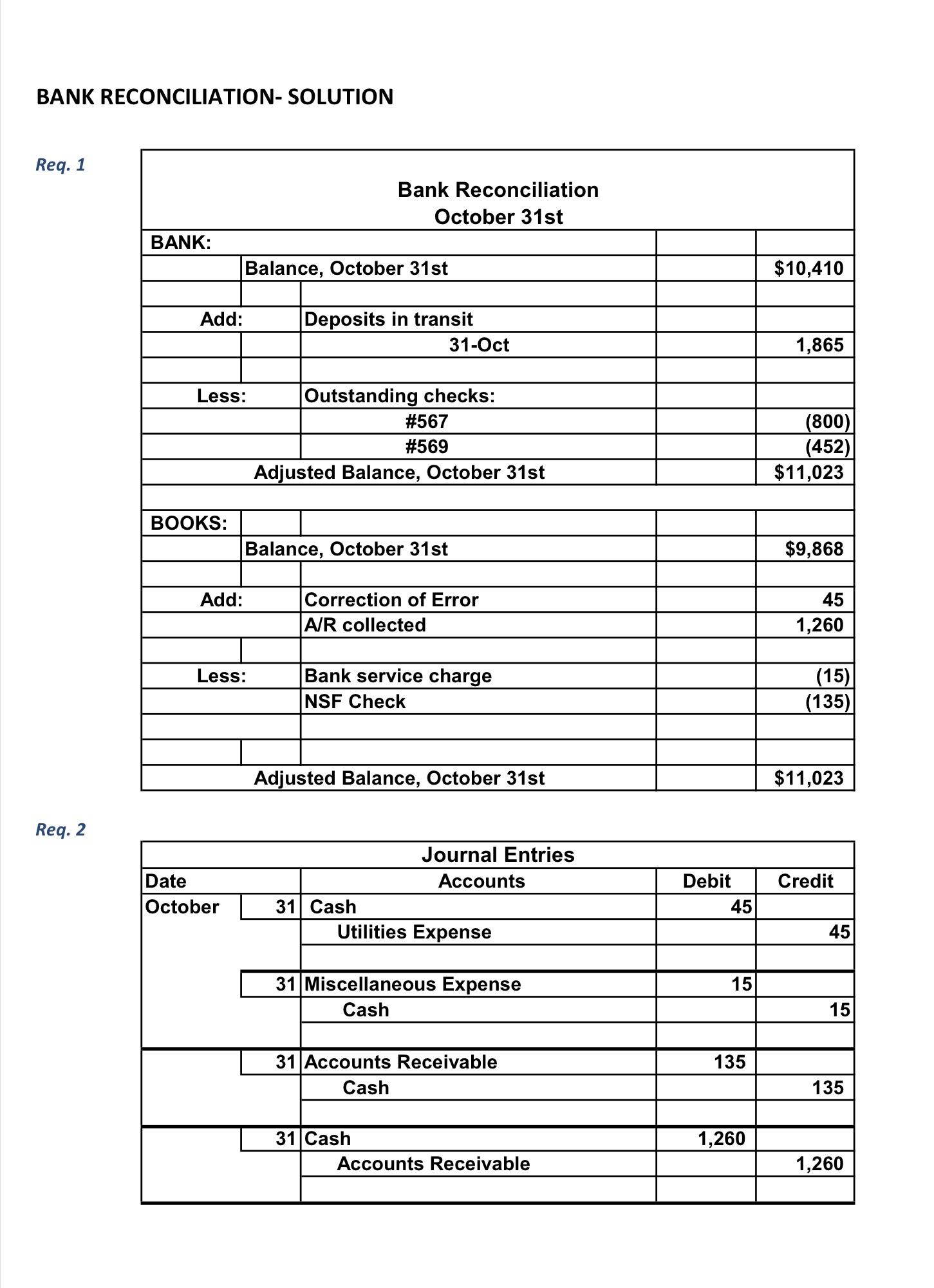EXERCISE ONE: Bank Reconciliation Example Try | Chegg.com