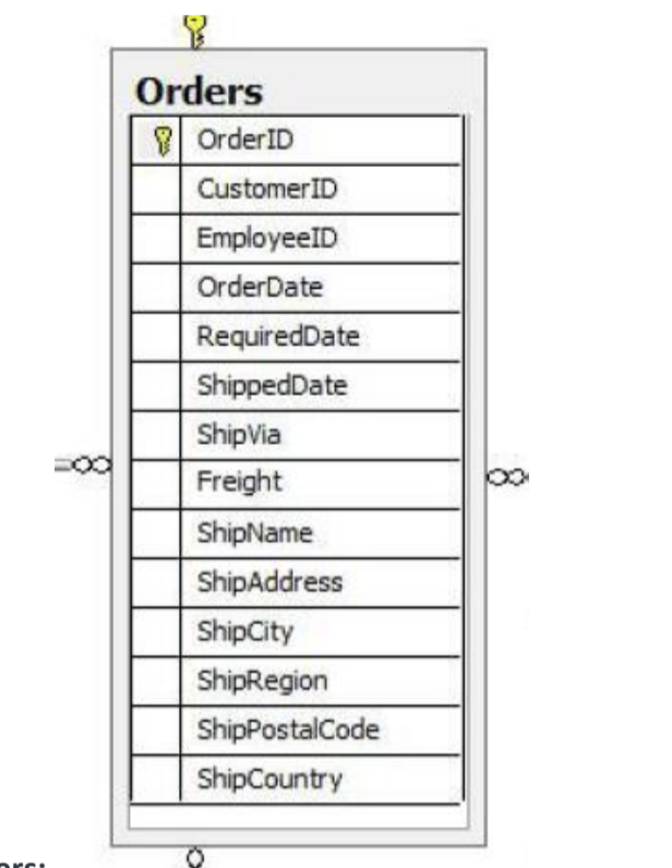 Solved SQL: Write SELECT Queries for the Orders table, with | Chegg.com