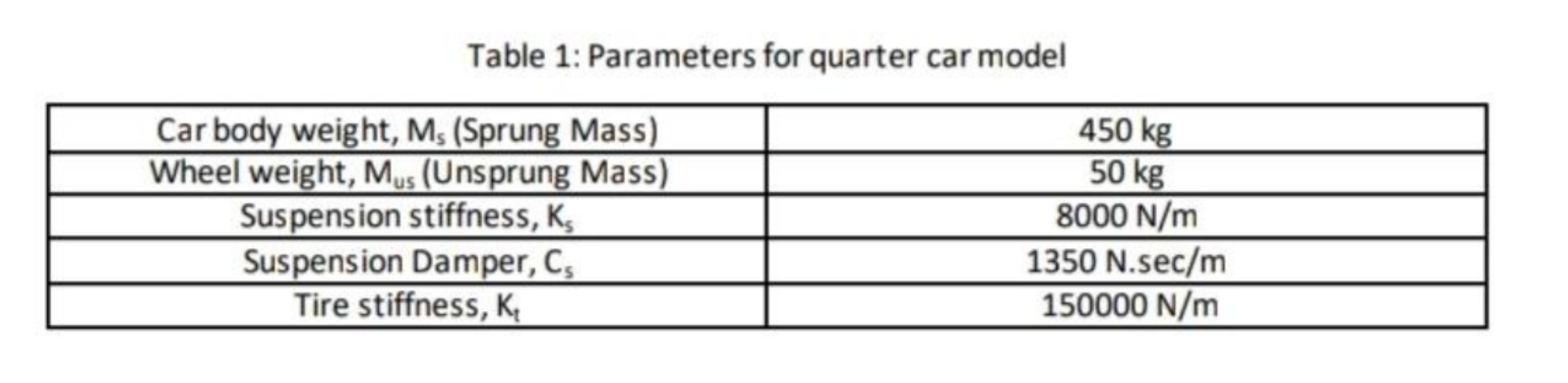 Solved PARTB: ACTIVE QUARTER CAR MODEL (Figure 1) - 1. | Chegg.com