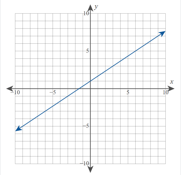 Solved Find the equation of the line shown. Enter your | Chegg.com