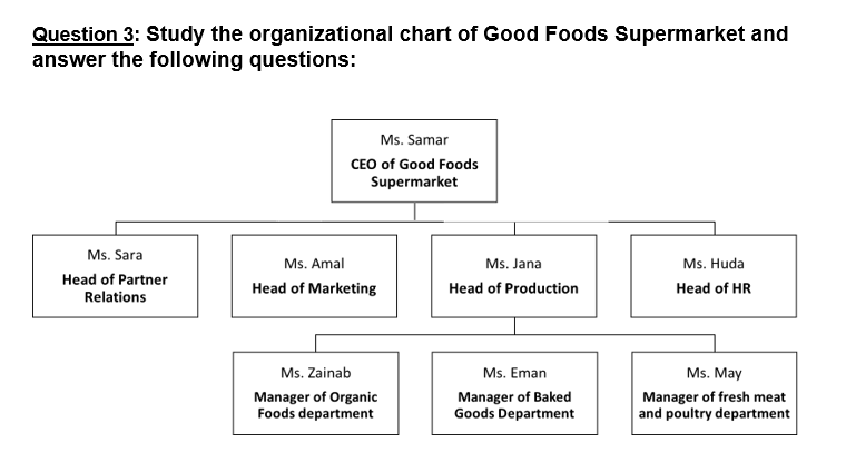 Solved Question 3: Study the organizational chart of Good | Chegg.com