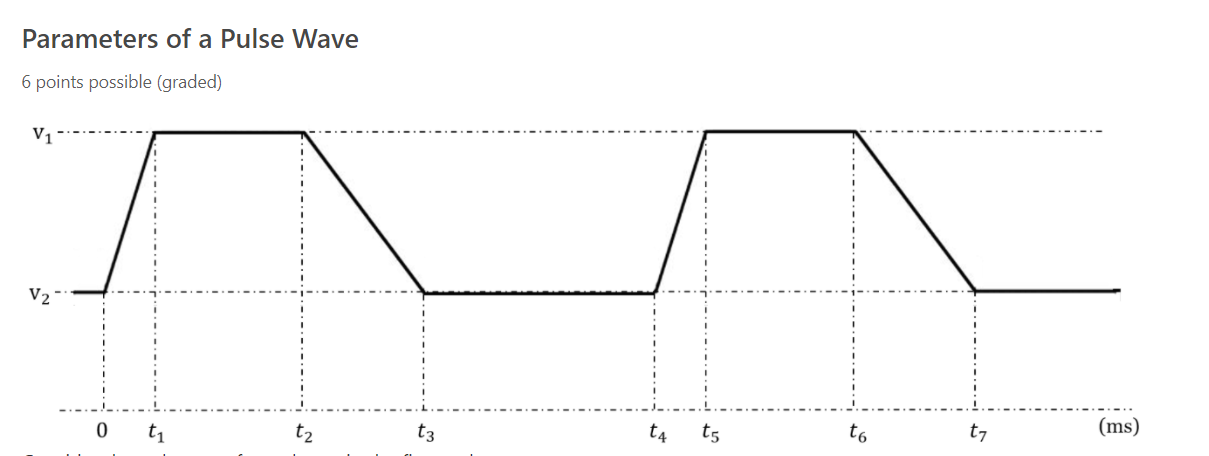Solved Parameters of a Pulse Wave 6 points possible (graded) | Chegg.com