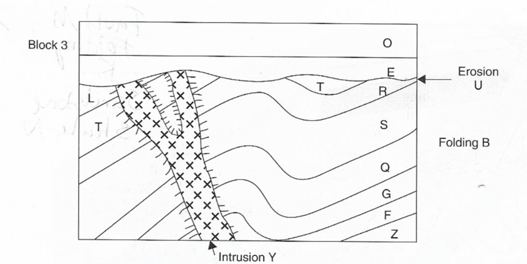 Solved What type of igneous intrusion is shown above: dike | Chegg.com