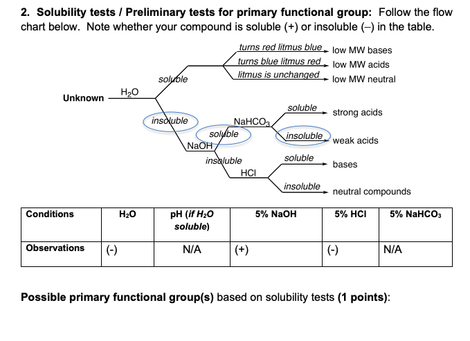 Solved 2. Solubility tests / Preliminary tests for primary | Chegg.com