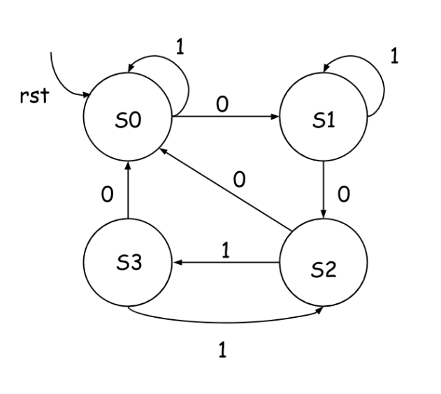 Part 1 Moore Machine In this question, you are asked | Chegg.com