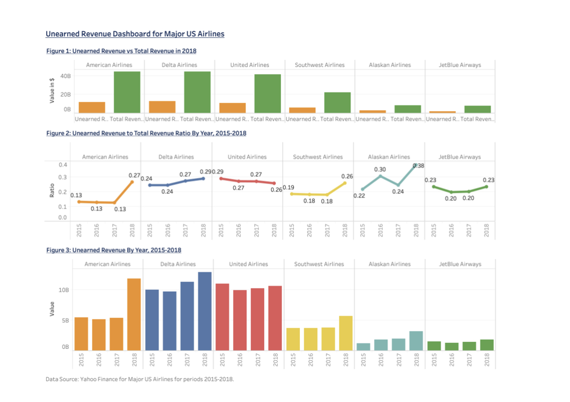 a. Based on the unearned revenue trends, what | Chegg.com