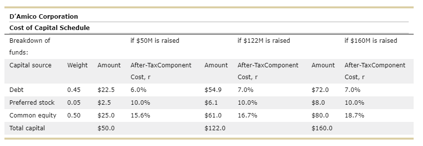9. Marginal cost of capital (MCC) scheduleAs a | Chegg.com
