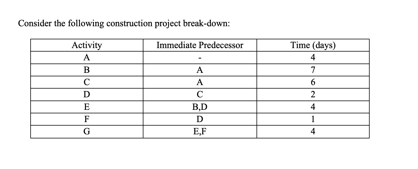 Solved Consider the following construction project | Chegg.com