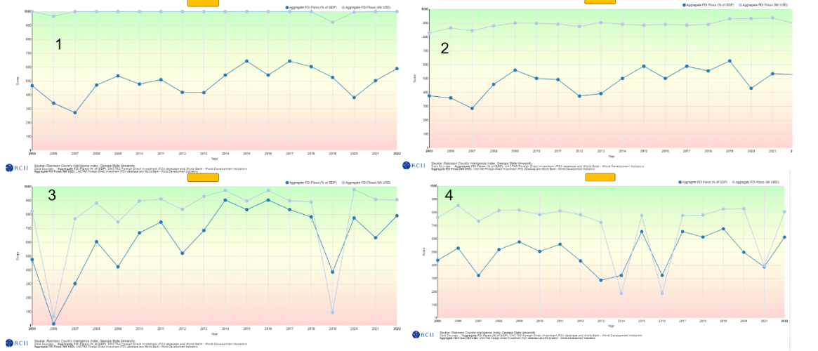 Solved Foreign Direct Investment (FDI) ﻿flows offer an | Chegg.com