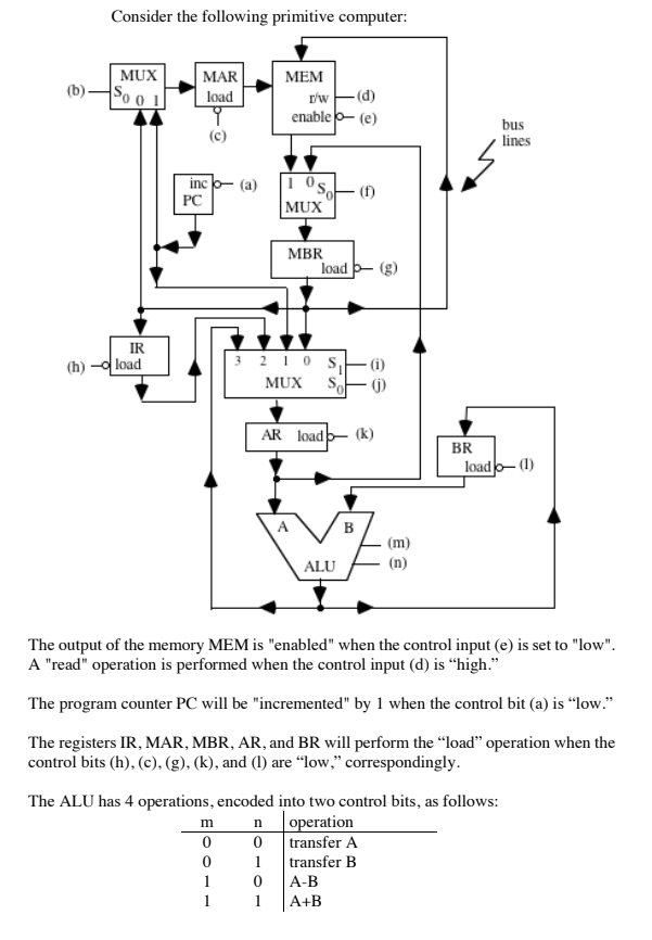 Solved Consider the following primitive compute r: MUX MAR | Chegg.com