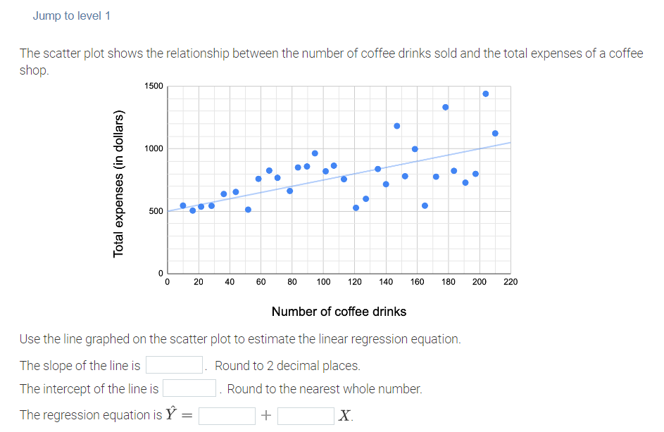 Solved The scatter plot shows the relationship between the | Chegg.com