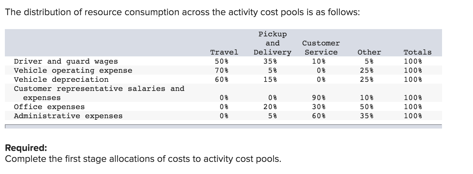The distribution of resource consumption across the | Chegg.com