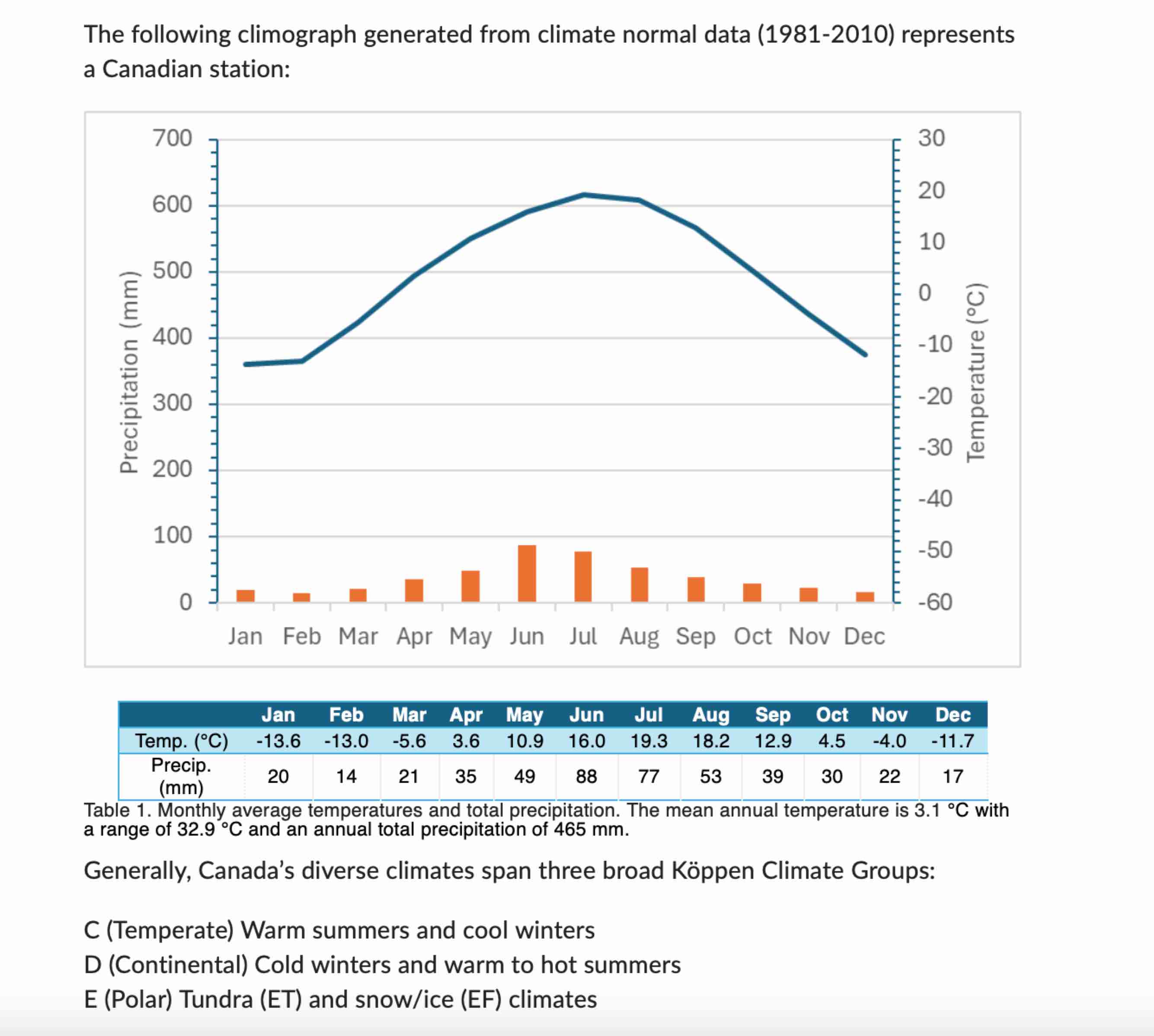 Solved The following climograph generated from climate | Chegg.com