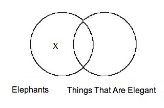 Solved Question 13.Which of the following Venn Diagrams | Chegg.com