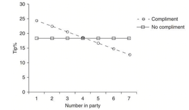 Problem 3. Tipping behavior in restaurants. By law, | Chegg.com