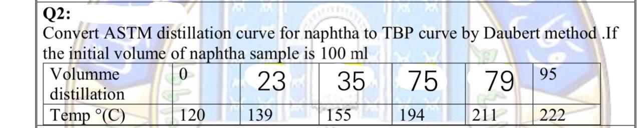 Q2: Convert ASTM distillation curve for naphtha to | Chegg.com