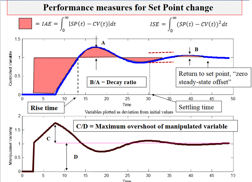 Solved Controlled Variable Manipulated Variable 1.5 0.5 2 | Chegg.com