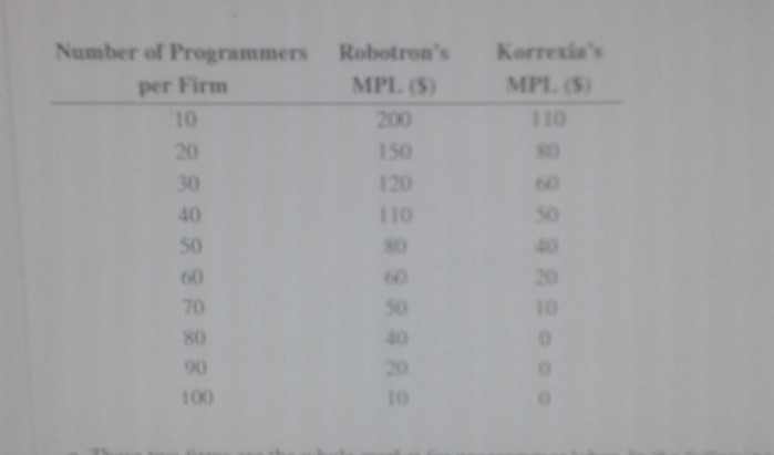 Solved Let's look at 100 computer programs who are trying to | Chegg.com