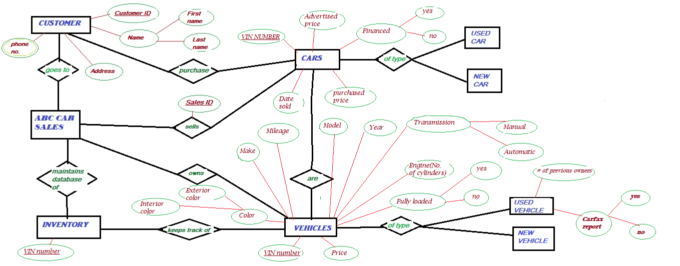 Using this ERD, List all tables with primary keys | Chegg.com