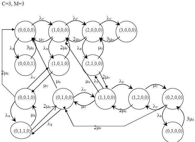 Here is a complete Markov chain a. If C=4, M=3 | Chegg.com