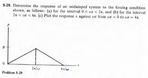 Solved 5-29. Determine the response of an undamped system to | Chegg.com