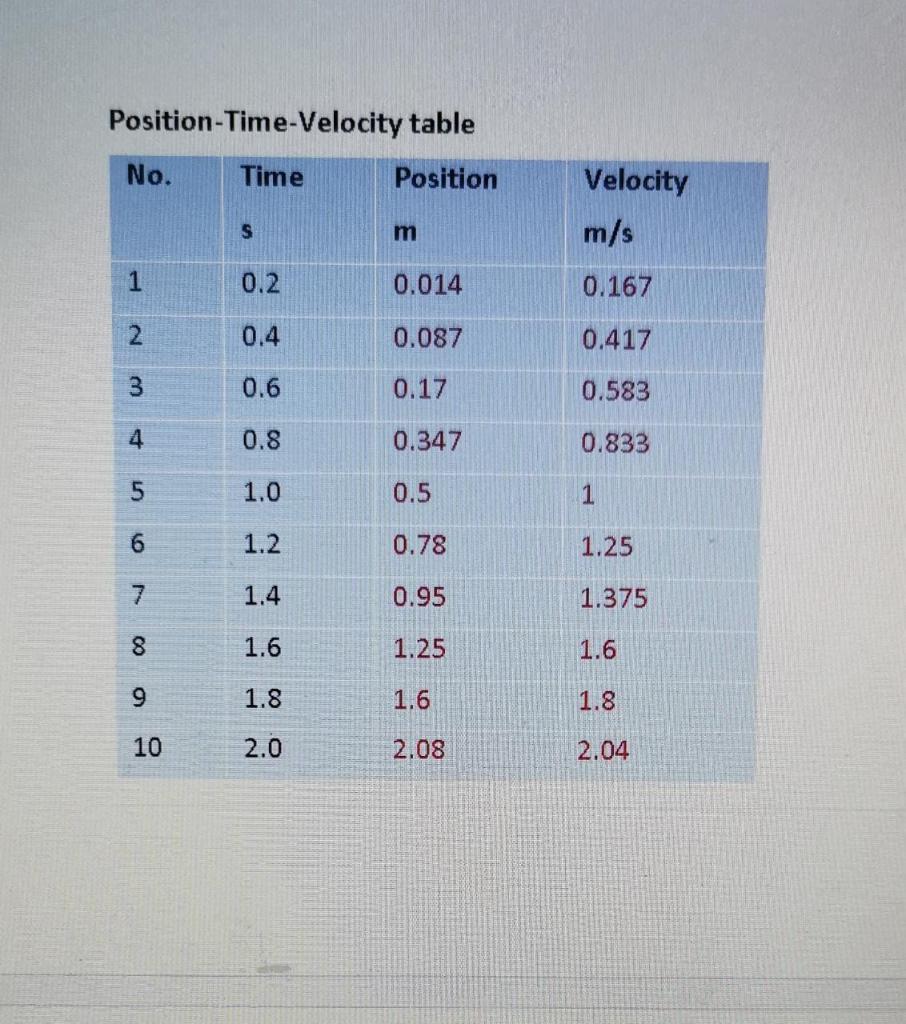 Solved Position-Time-Velocity table14. From the | Chegg.com