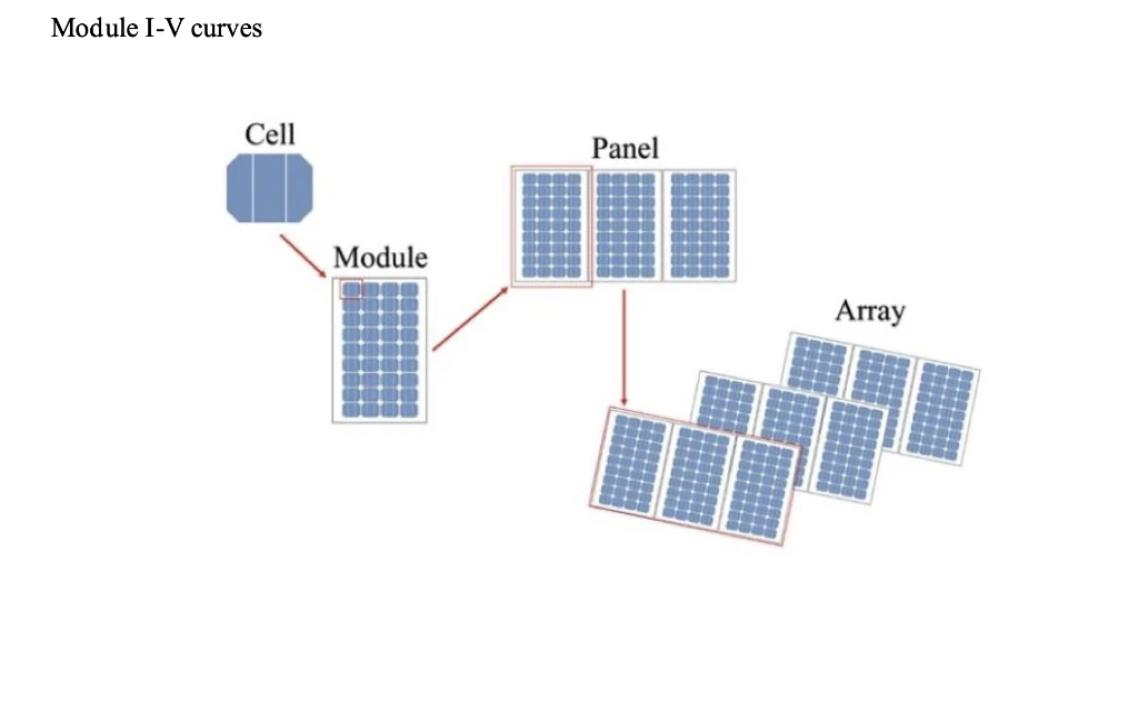 Solved The IV curve of a PV module is shown at conditions of | Chegg.com