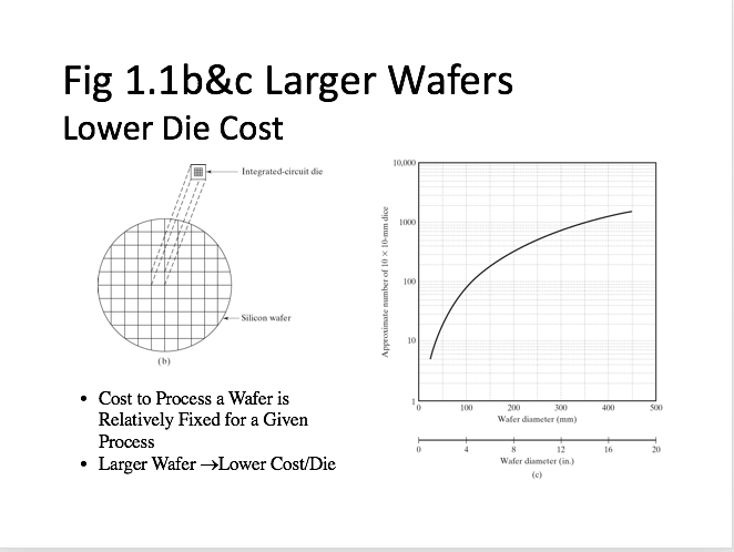 Solved Figure 1. 1a Historical Trend:s Silicon Wafer Size | Chegg.com
