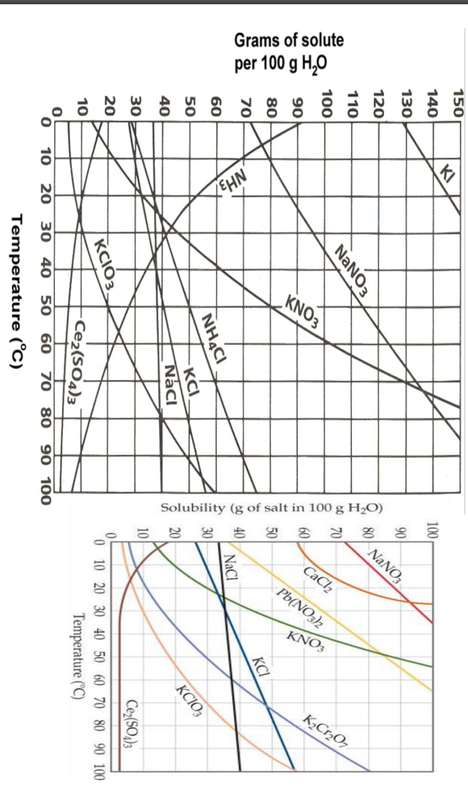 Solved How much NH4Cl is needed to create a saturated | Chegg.com