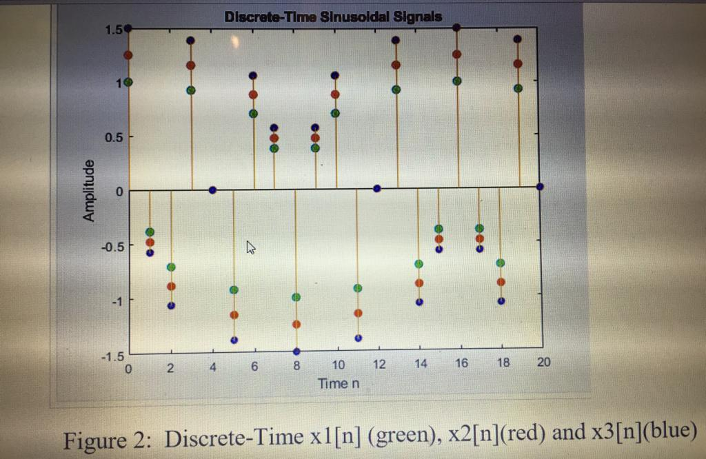 Solved 2. a) Derive the discrete-time signals of x1[n], | Chegg.com