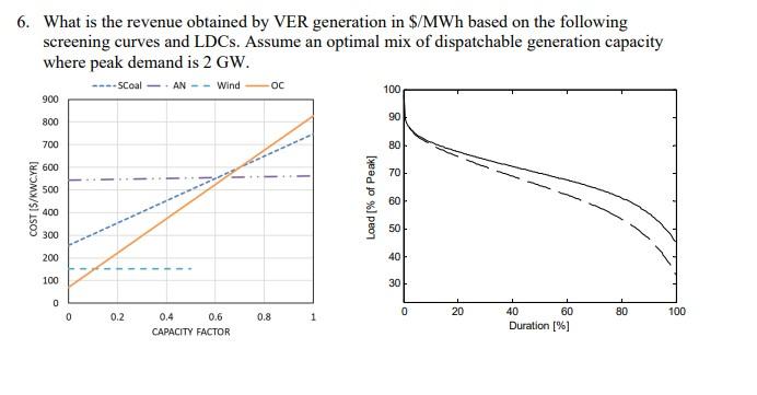 Solved What is the revenue obtained by VER generation in | Chegg.com