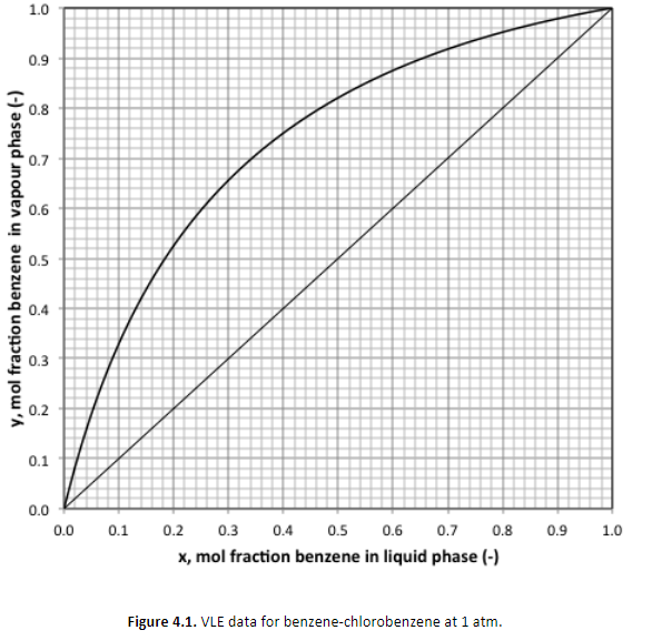 Solved A 100 kmol/h stream of benzene-chlorobenzene, | Chegg.com