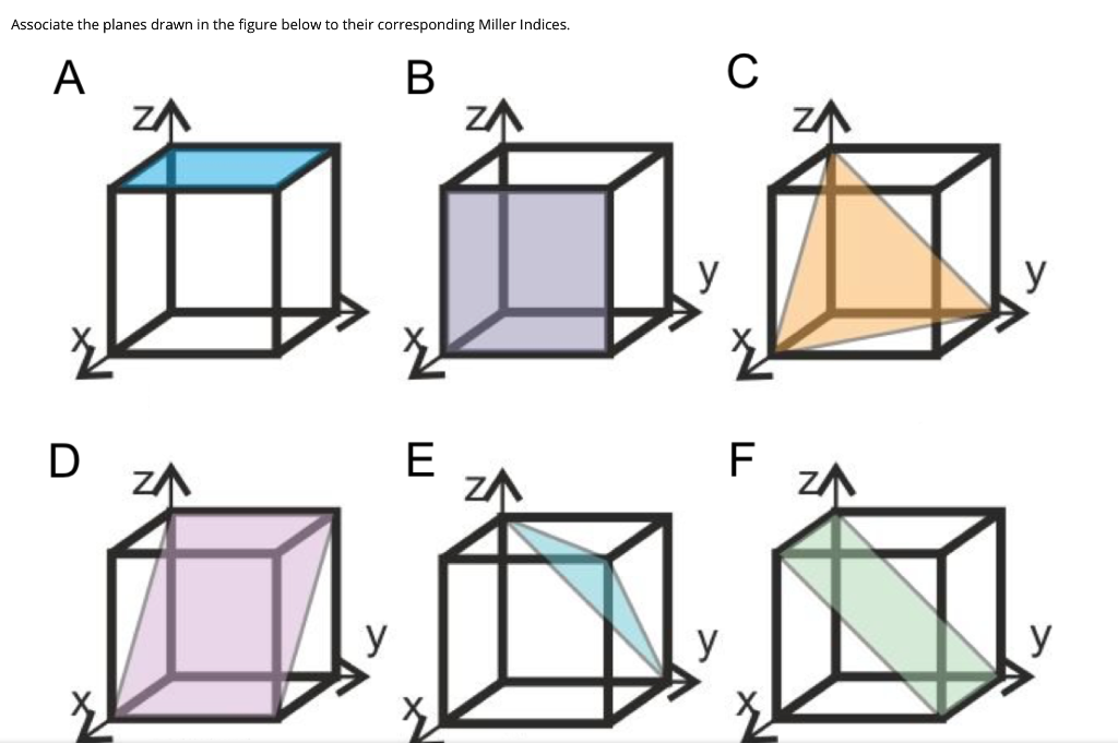 Solved Associate the planes drawn in the figure below to | Chegg.com